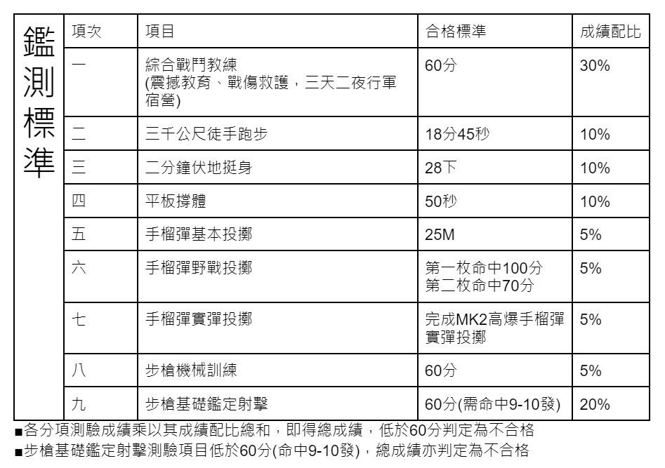 A士高雄警備府 自己製作了2226t之後的新兵訓練鑑測標準表 Plurk