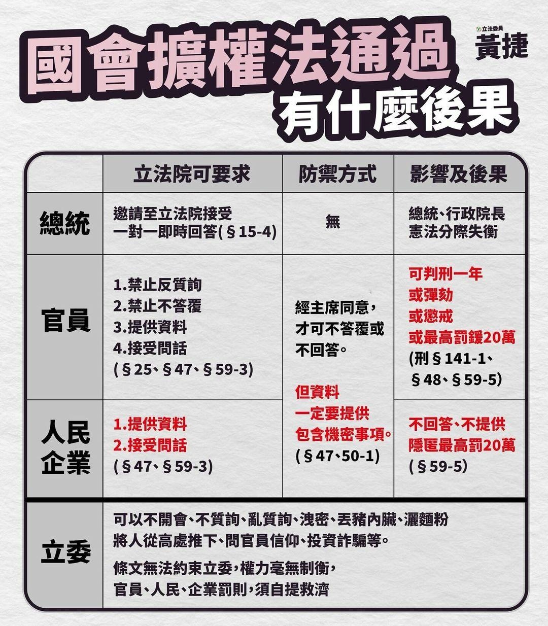Shomasaki 中國黨藍教黨的國會濫權擴權法剛剛三讀通過了。我詛咒投給藍白黨的一輩子生不如死比在地獄還痛苦。這種惡法過了怎麼辦??馬上來辦公投啦幹!黃捷huangjie