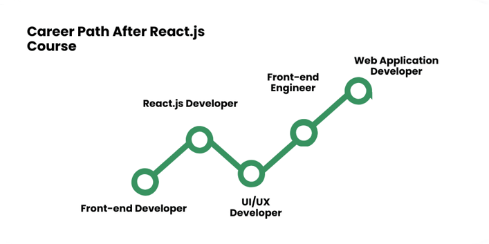 React Js Course In Noida React Js Training In Noida Grastech 2143