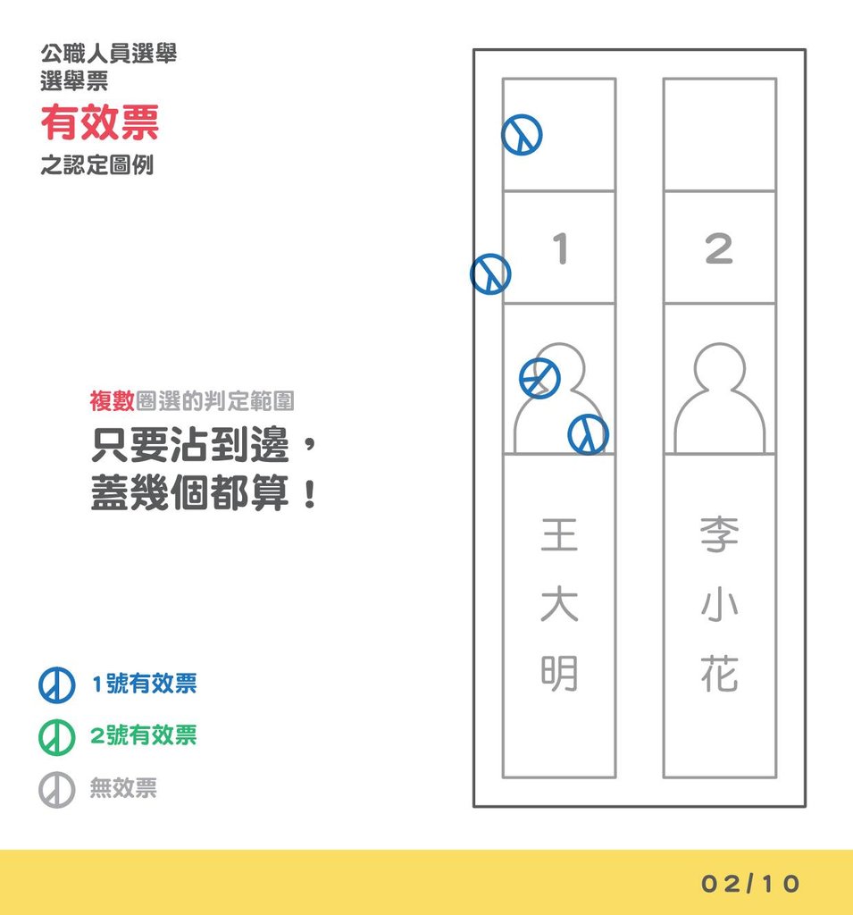 和漾 【轉公職人員選舉選舉票有效與無效之認定圖例,的圖例】不是在鼓勵大家投廢票,而是希望讓有效票能夠發揮效用,參與政治真的沒有那麼糟糕,放棄你的權利才是。參考資料來源:中央選舉委員會